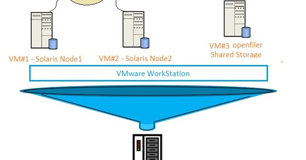 How To Setup Oracle Solaris Cluster On Vmware Workstation Unixarena