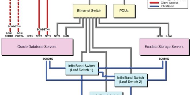 Architecture Of Exadata Database Machine Part 2 Unixarena
