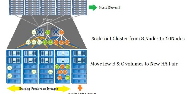 Netapp Clustered Data Ontap Overview Part 1 Unixarena