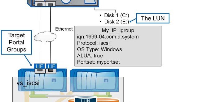Netapp Clustered Data Ontap San Part 14 Unixarena