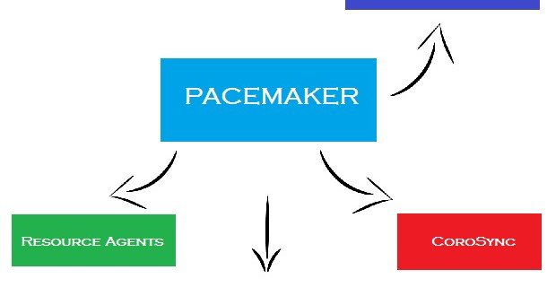 Rhel 7 Redhat Cluster With Pacemaker Overview Part 2 Unixarena