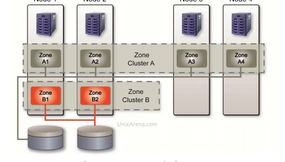 Sun Cluster Zone Cluster On Oracle Solaris Overview Unixarena