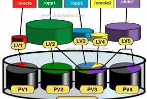 Tutorials Archives - UnixArena