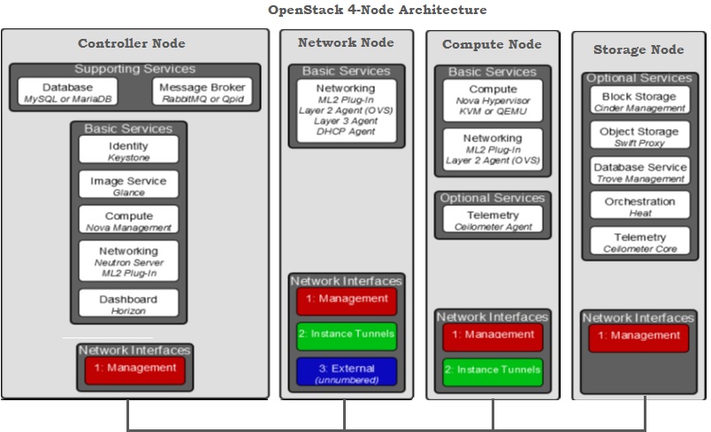 Openstack 4 Node Architecture - UnixArena Openstack 4 Node Architecture - UnixArena