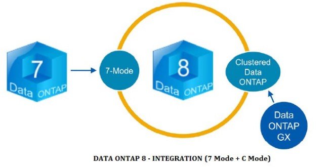 Netapp Clustered Data Ontap Overview Part 1 Unixarena