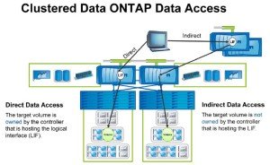 NetApp – Clustered DATA ONTAP - Read Operations - Part 4 - UnixArena