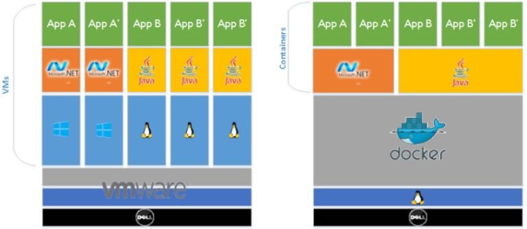 Let's Start exploring the Docker - Container World - UnixArena