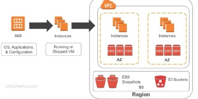 Amazon AWS – Elastic Block Store - EBS - Overview - Part 10 - UnixArena