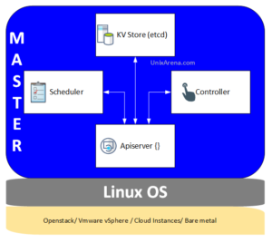 How Kubernetes works ? - Core Components and Architecture - UnixArena