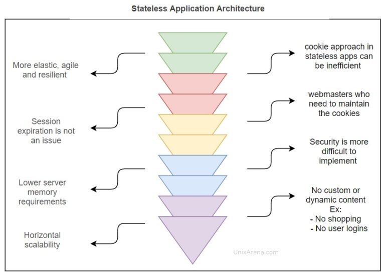 Kubernetes Stateful Vs Stateless Applications Unixarena