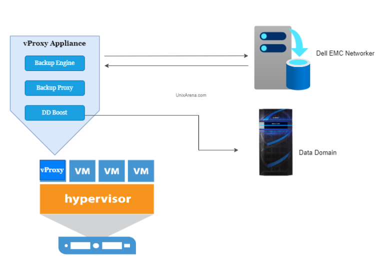 Protect VMware estate using Dell EMC Networker - vProxy appliance ...