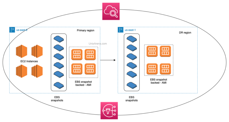 Setup Monitoring for EBS snapshot - Amazon DLM | EC2 AMI - UnixArena