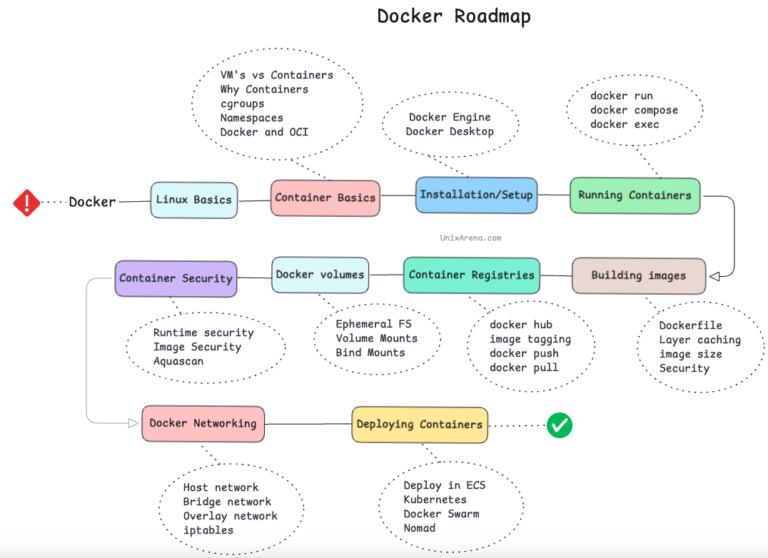 Docker Roadmap For Beginners Unixarena