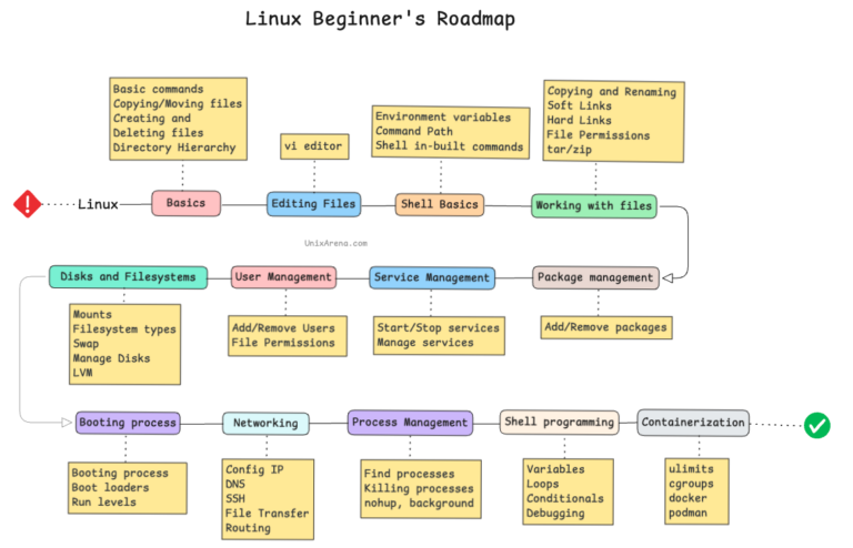 Linux Roadmap for Beginner - UnixArena